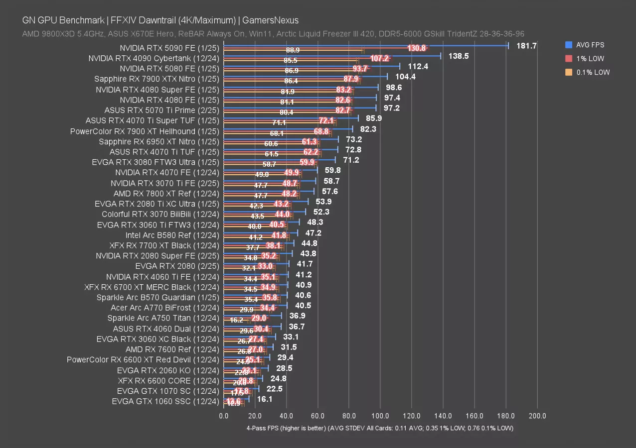Do Not Buy: NVIDIA RTX 5070 Ti GPU Absurdity (Benchmarks & Review) | GamersNexus